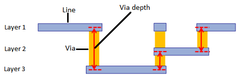 Calculating Via Depth and Via Delay